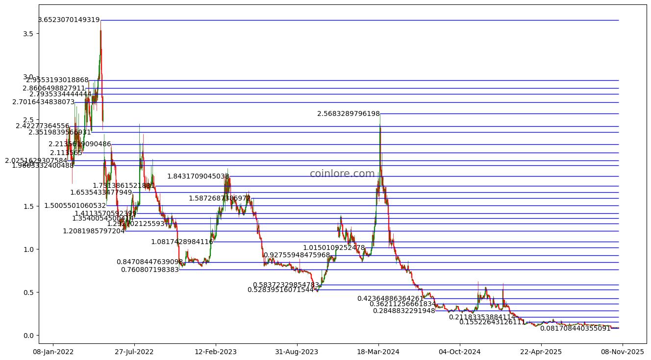 Niveles de soporte y de resistencia de DAO Maker