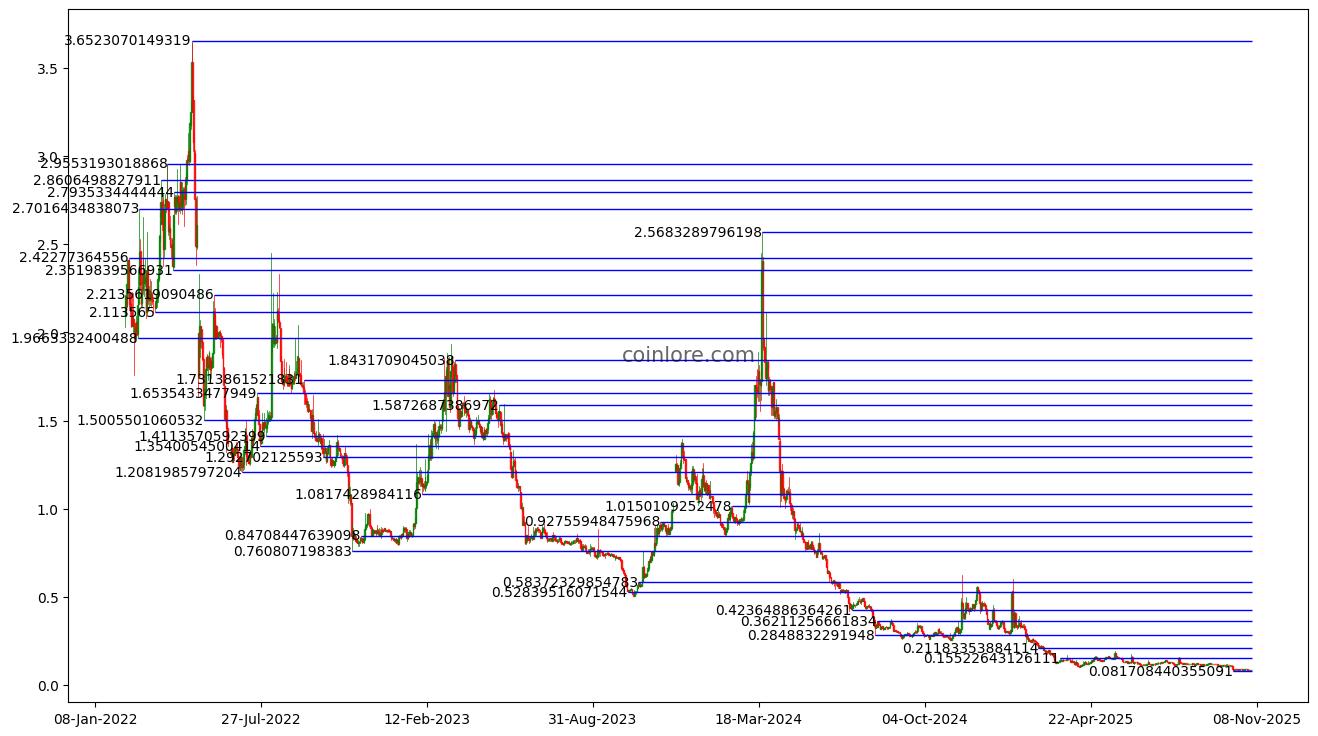 DAO Maker Support and resistance levels