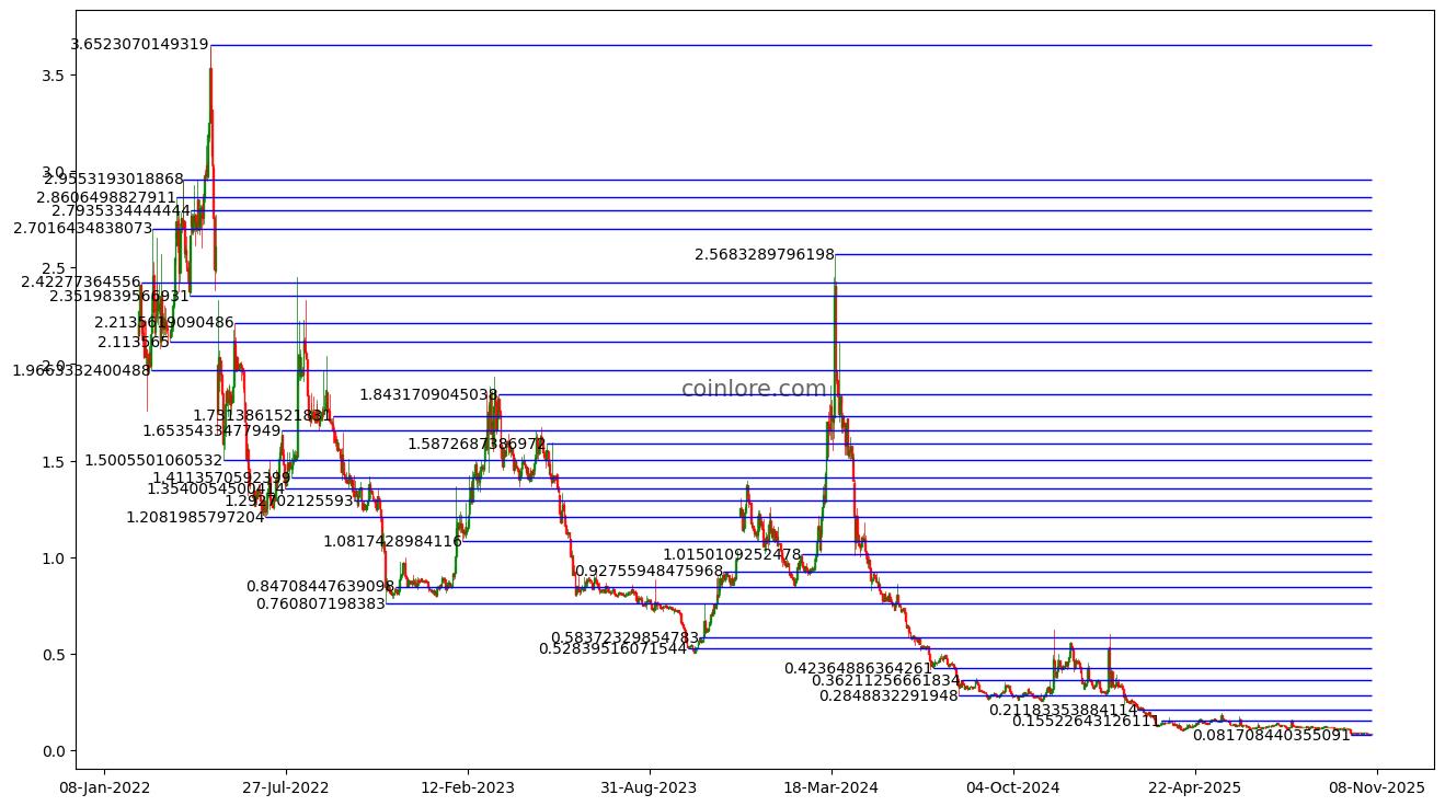 DAO Maker Support- und Widerstandsniveaus
