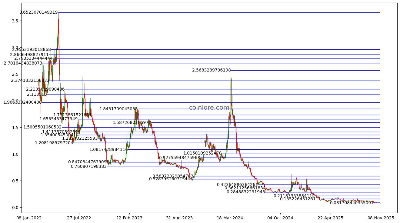DAO Maker уровни поддержки и сопротивления