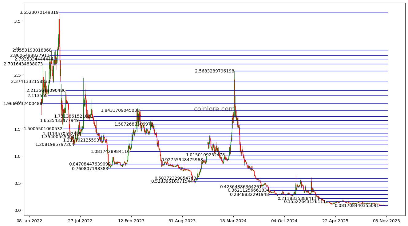 DAO Maker уровни поддержки и сопротивления