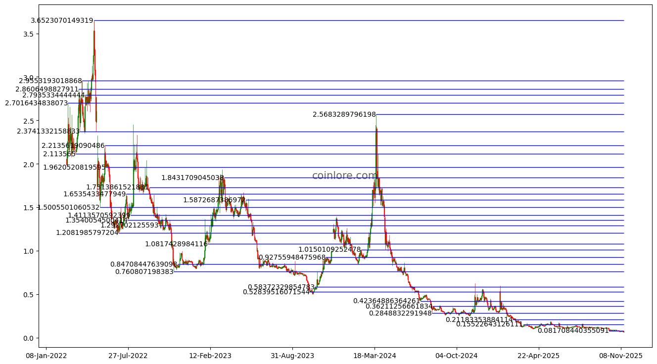 DAO Maker Support and resistance levels