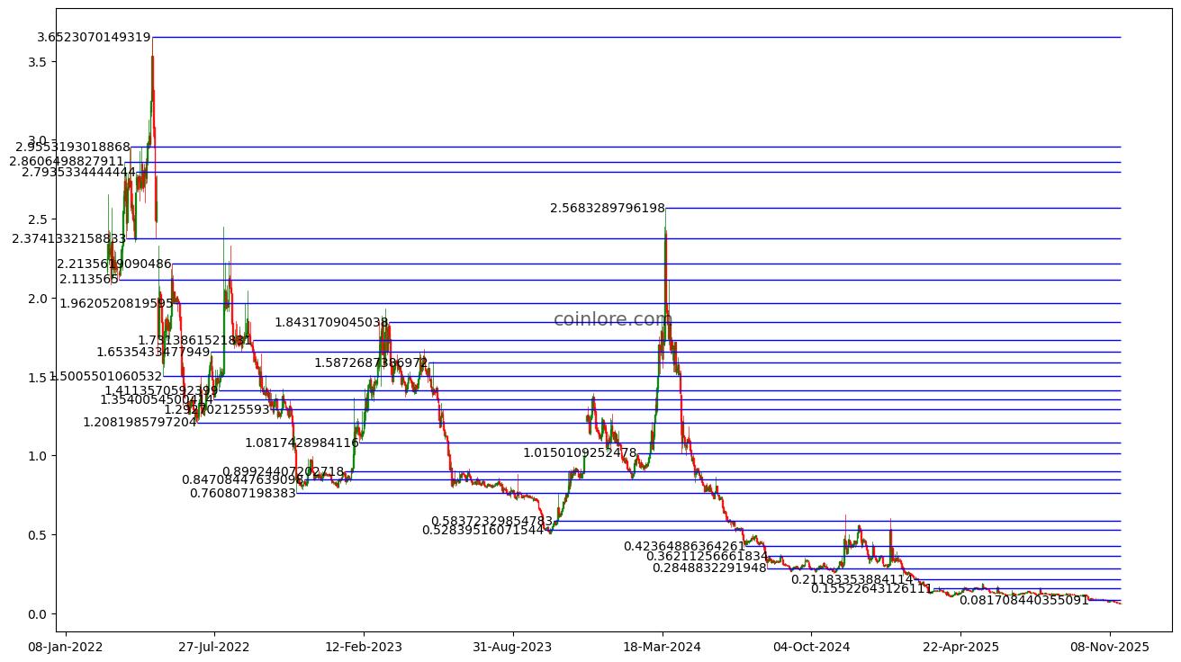 DAO Maker Support and resistance levels