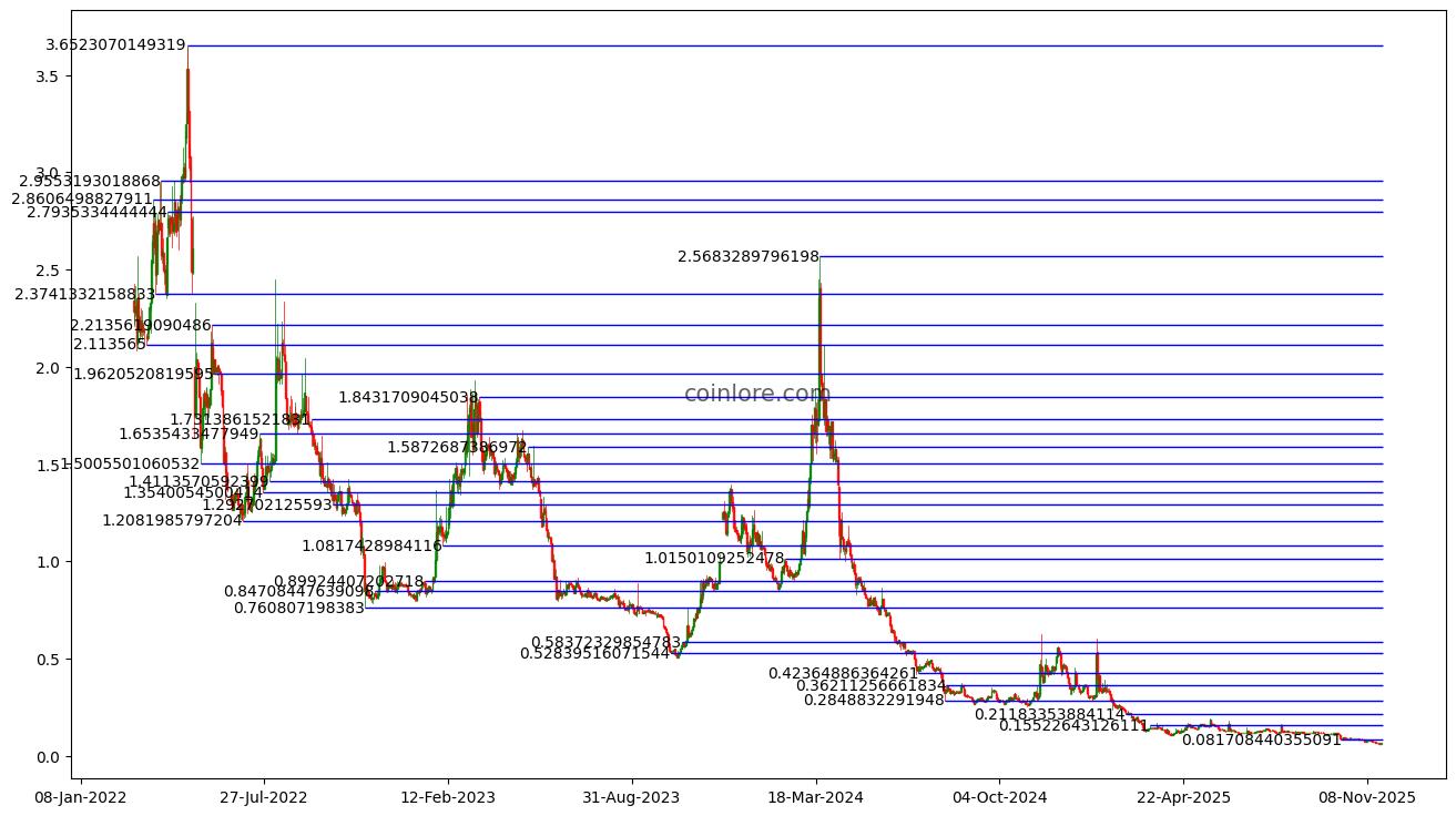DAO Maker Support and resistance levels