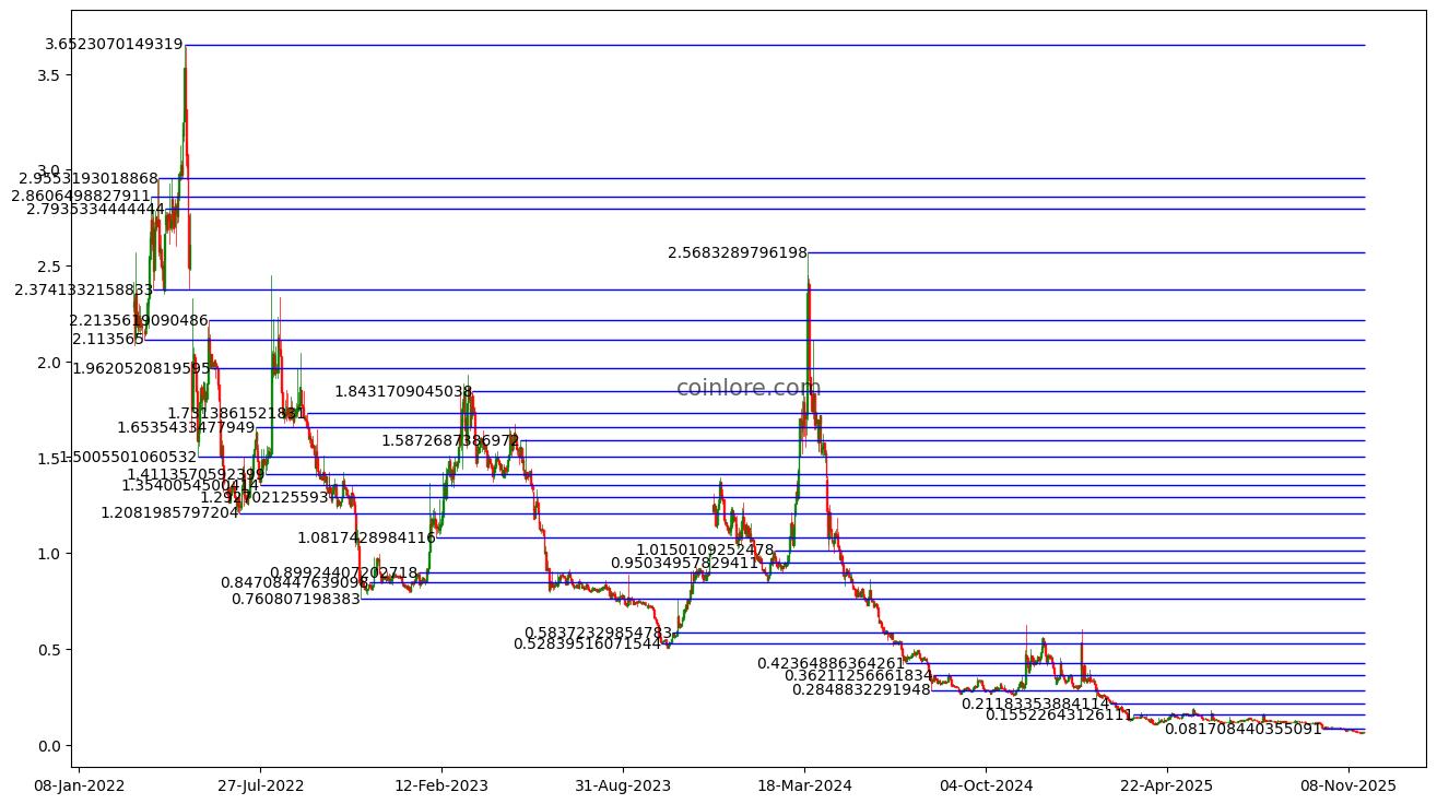 DAO Maker уровни поддержки и сопротивления