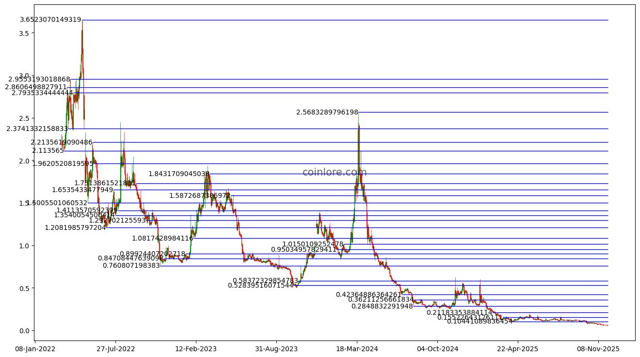 DAO Maker Support and resistance levels