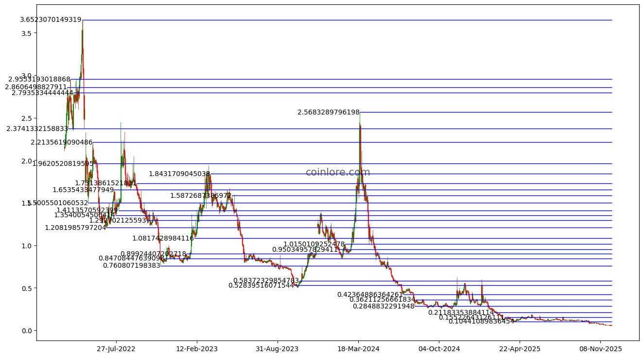 DAO Maker Support and resistance levels