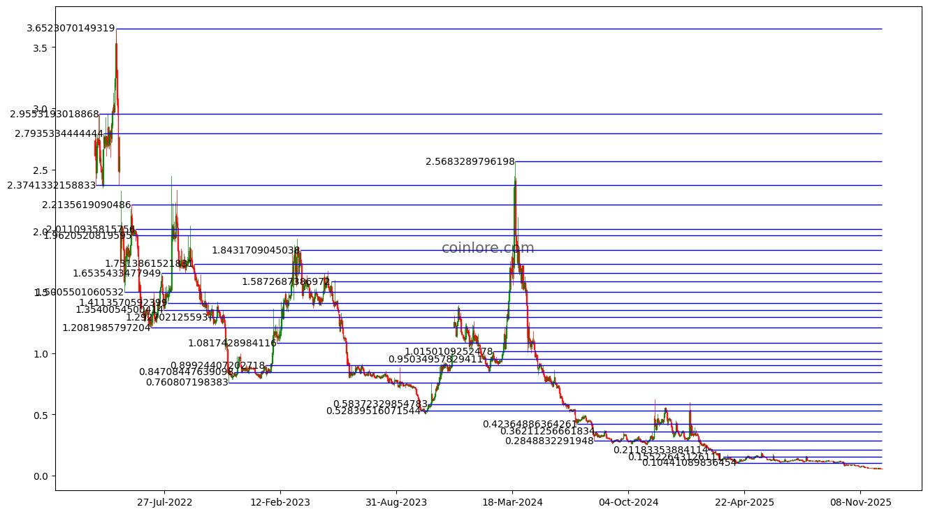 Niveles de soporte y de resistencia de DAO Maker