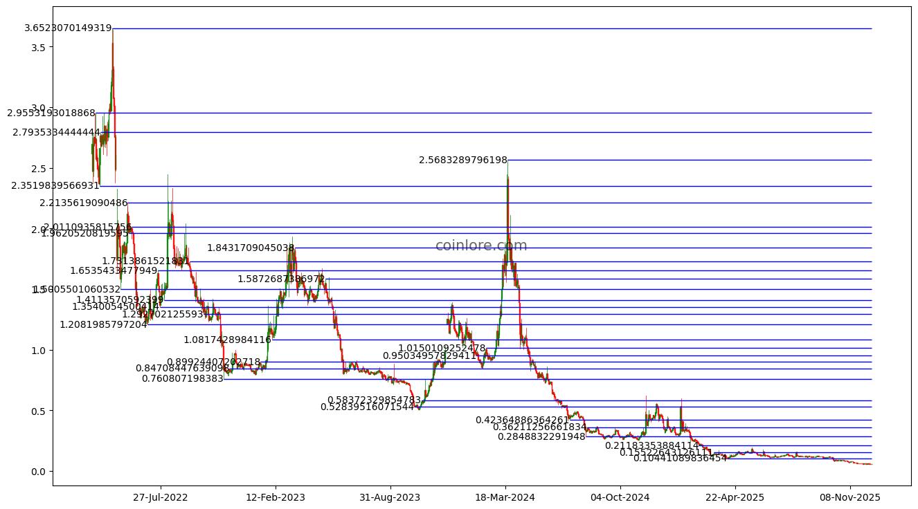 DAO Maker Destek ve Direnç Seviyeleri