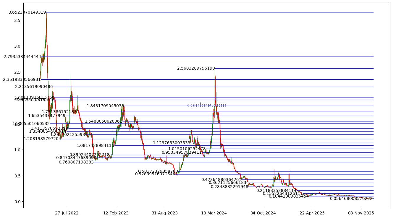 DAO Maker уровни поддержки и сопротивления