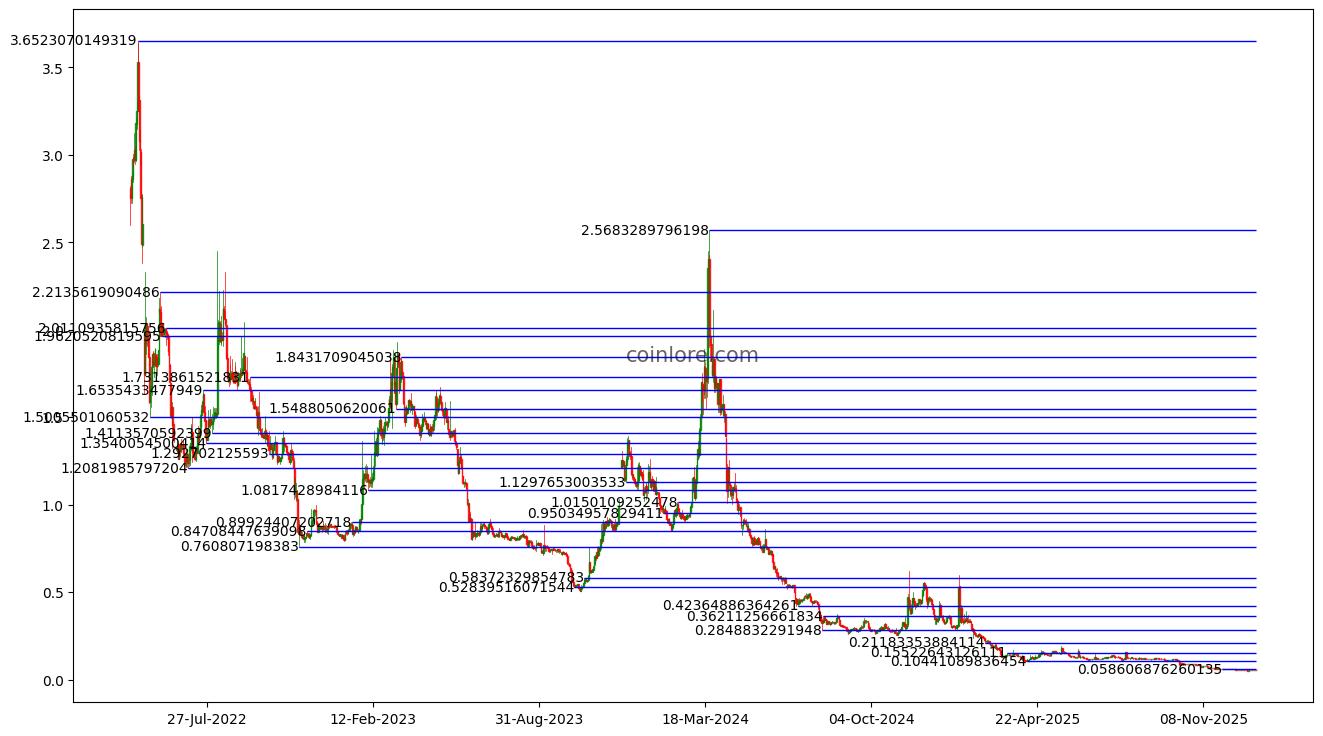 DAO Maker уровни поддержки и сопротивления