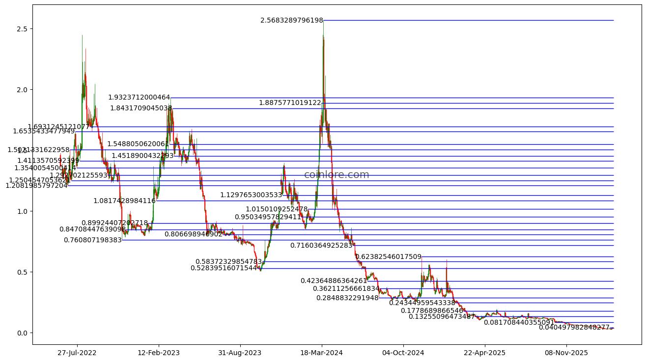 Niveles de soporte y de resistencia de DAO Maker
