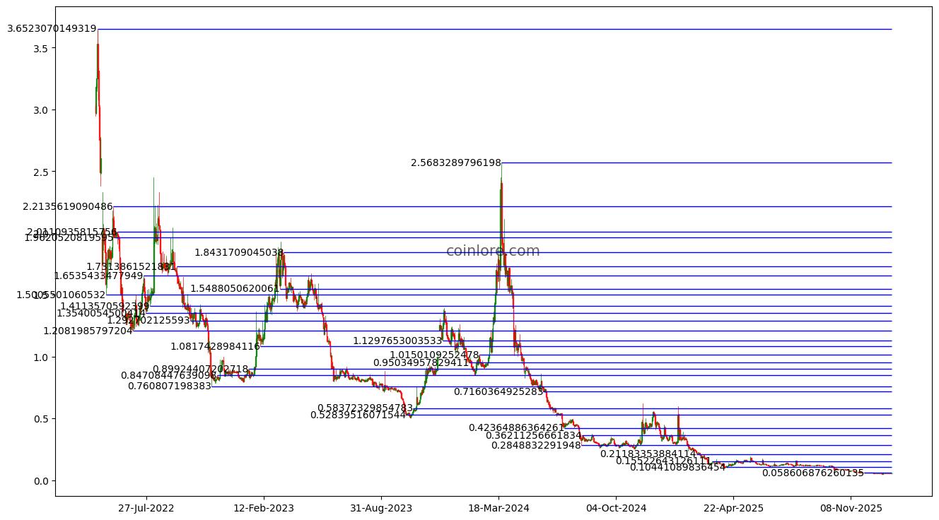 DAO Maker уровни поддержки и сопротивления