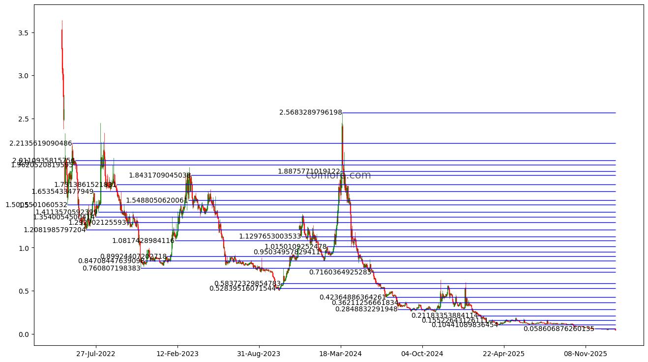 DAO Maker уровни поддержки и сопротивления