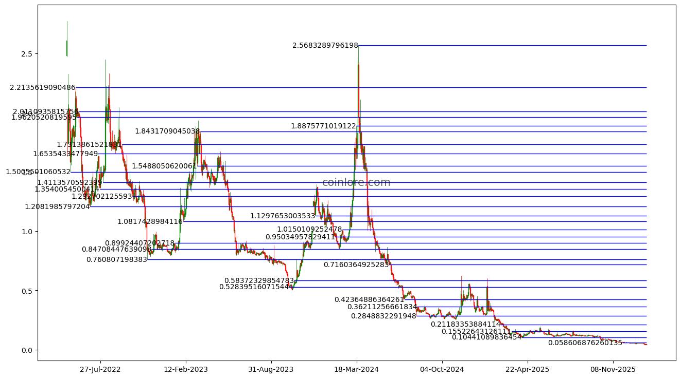 Niveles de soporte y de resistencia de DAO Maker