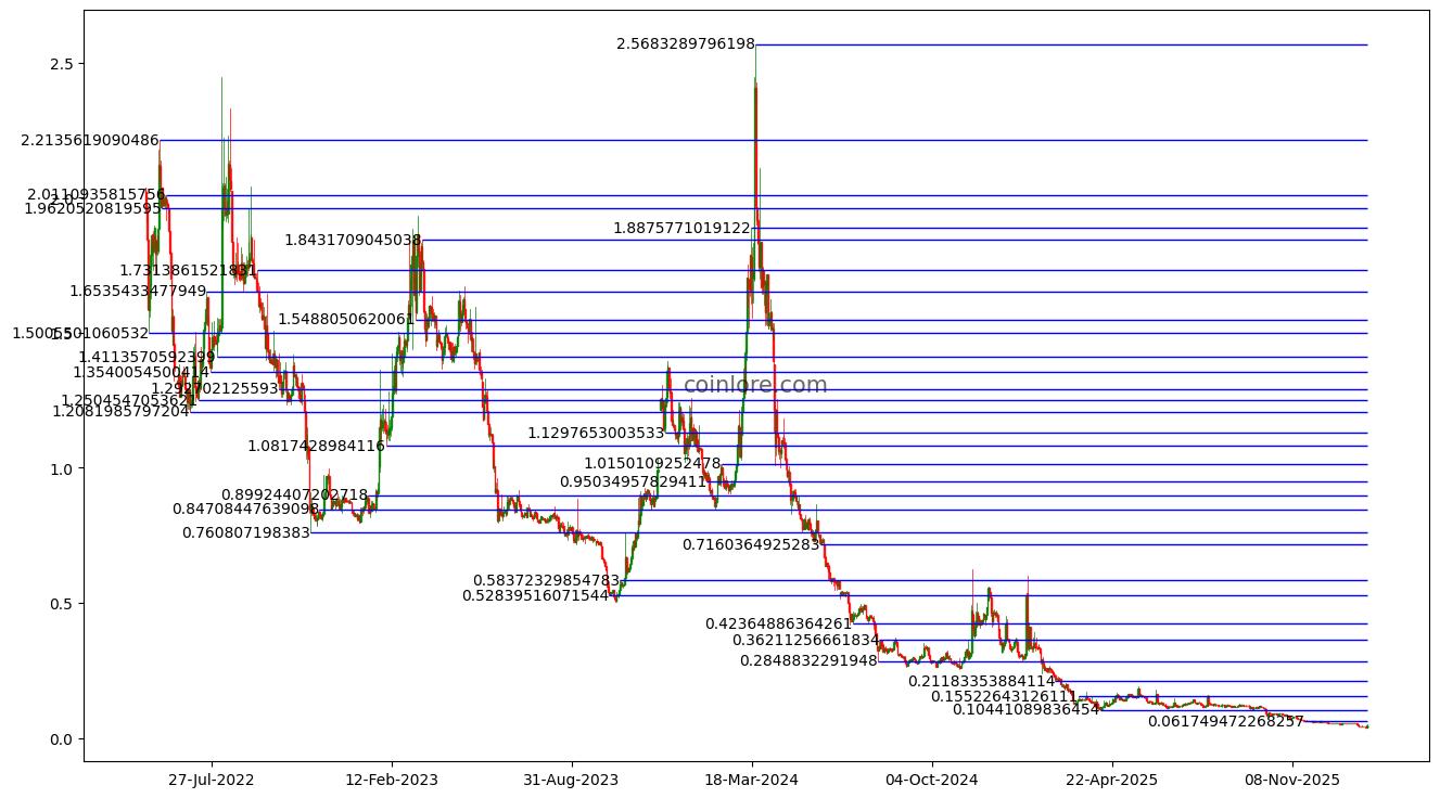 DAO Maker уровни поддержки и сопротивления