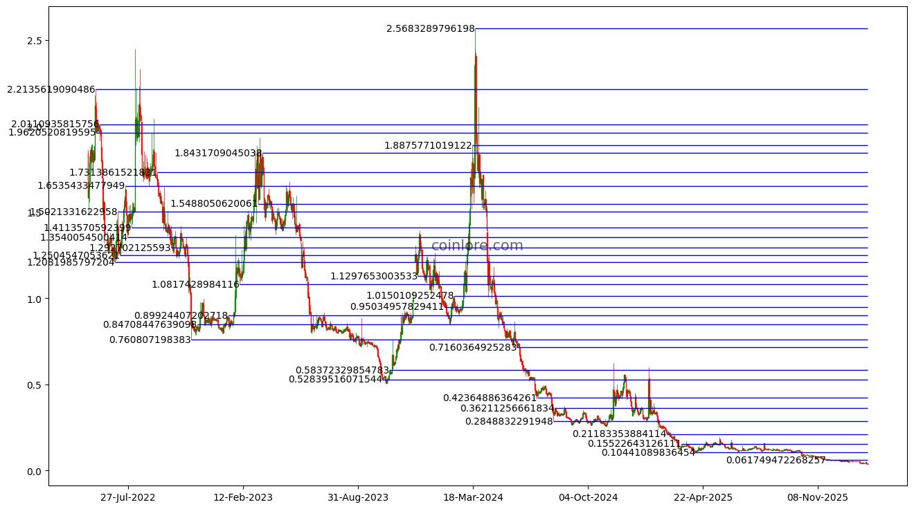 DAO Maker уровни поддержки и сопротивления