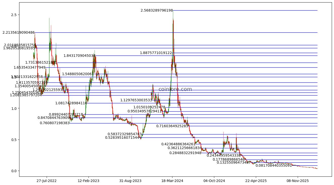 DAO Maker уровни поддержки и сопротивления