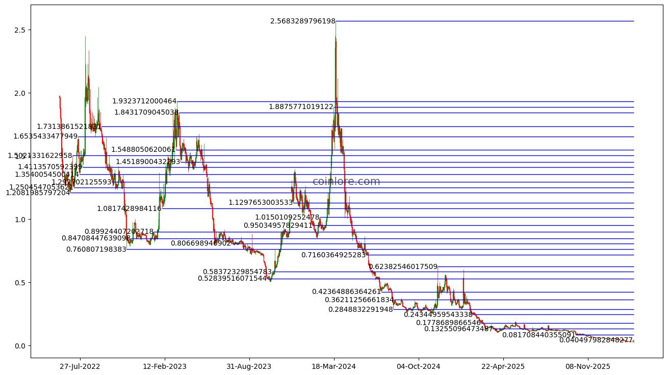 DAO Maker уровни поддержки и сопротивления
