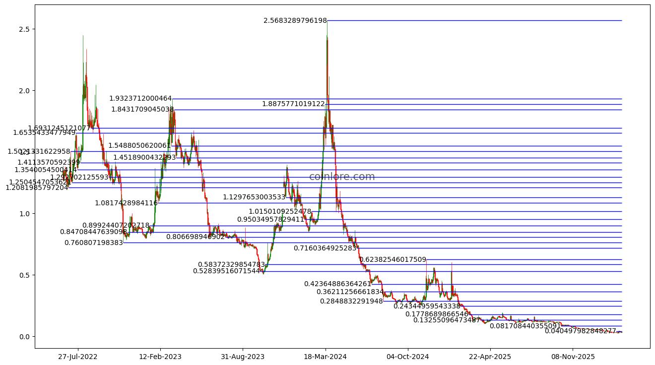DAO Maker уровни поддержки и сопротивления