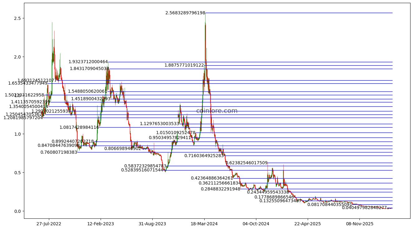 Niveles de soporte y de resistencia de DAO Maker