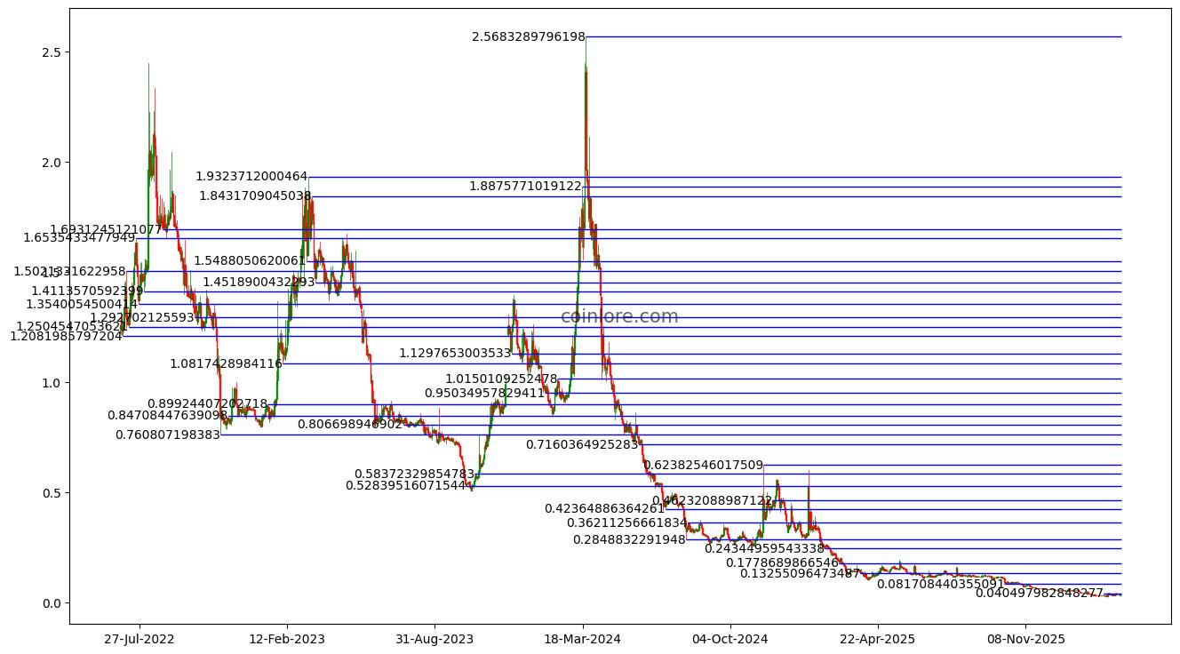 DAO Maker Destek ve Direnç Seviyeleri