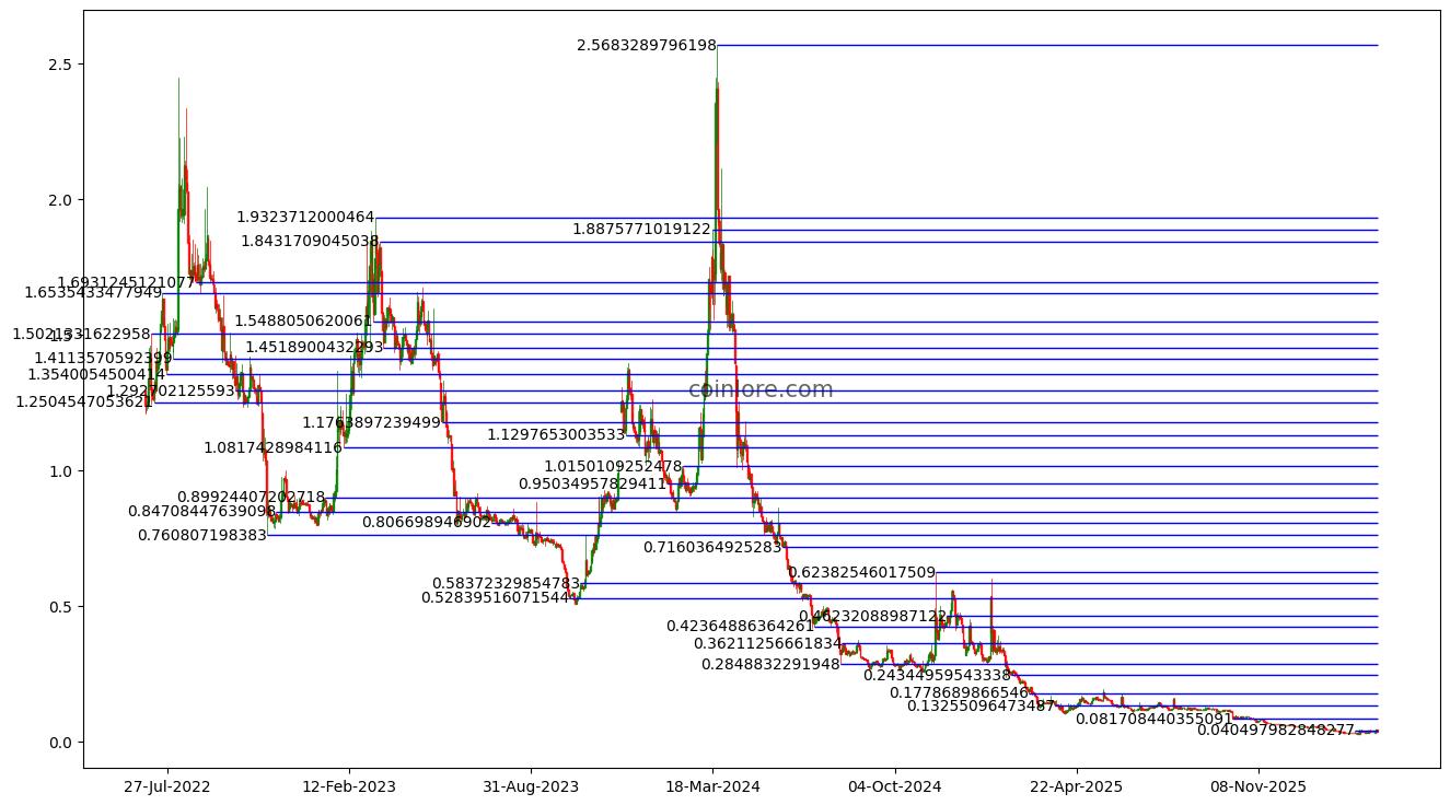DAO Maker уровни поддержки и сопротивления
