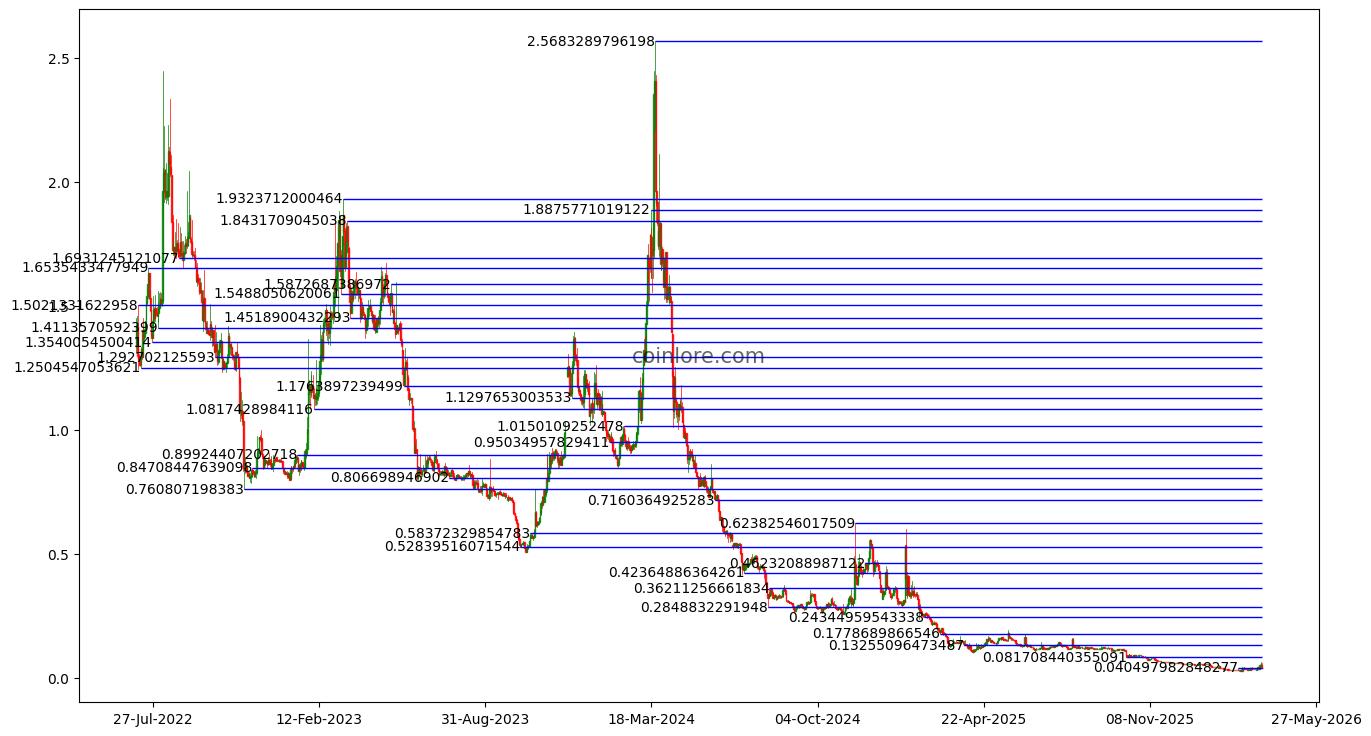 DAO Maker уровни поддержки и сопротивления