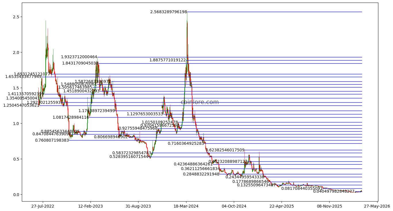 DAO Maker уровни поддержки и сопротивления