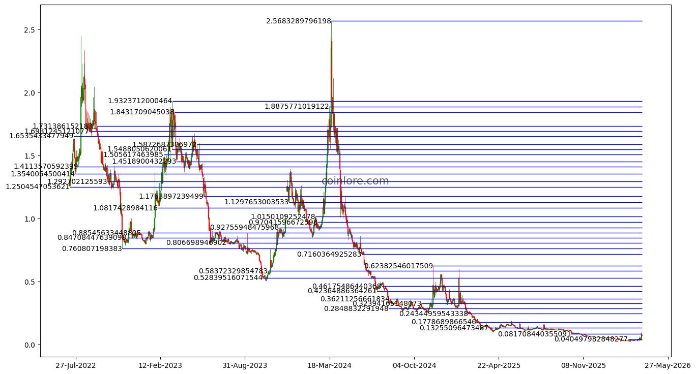 DAO Maker уровни поддержки и сопротивления