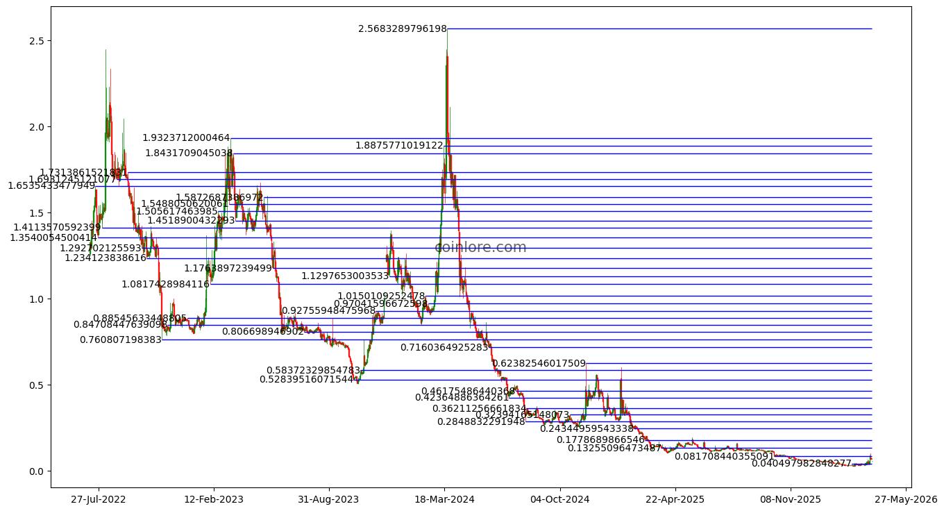 DAO Maker уровни поддержки и сопротивления