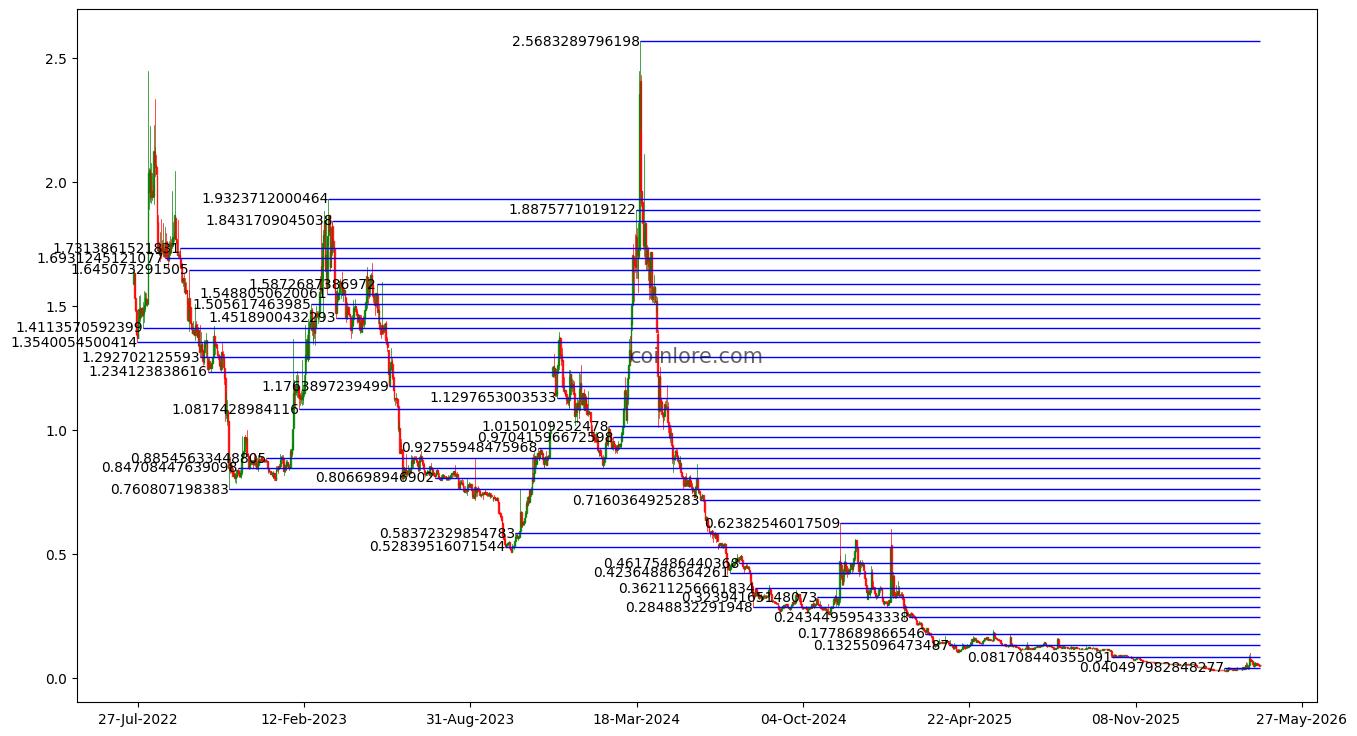 DAO Maker уровни поддержки и сопротивления