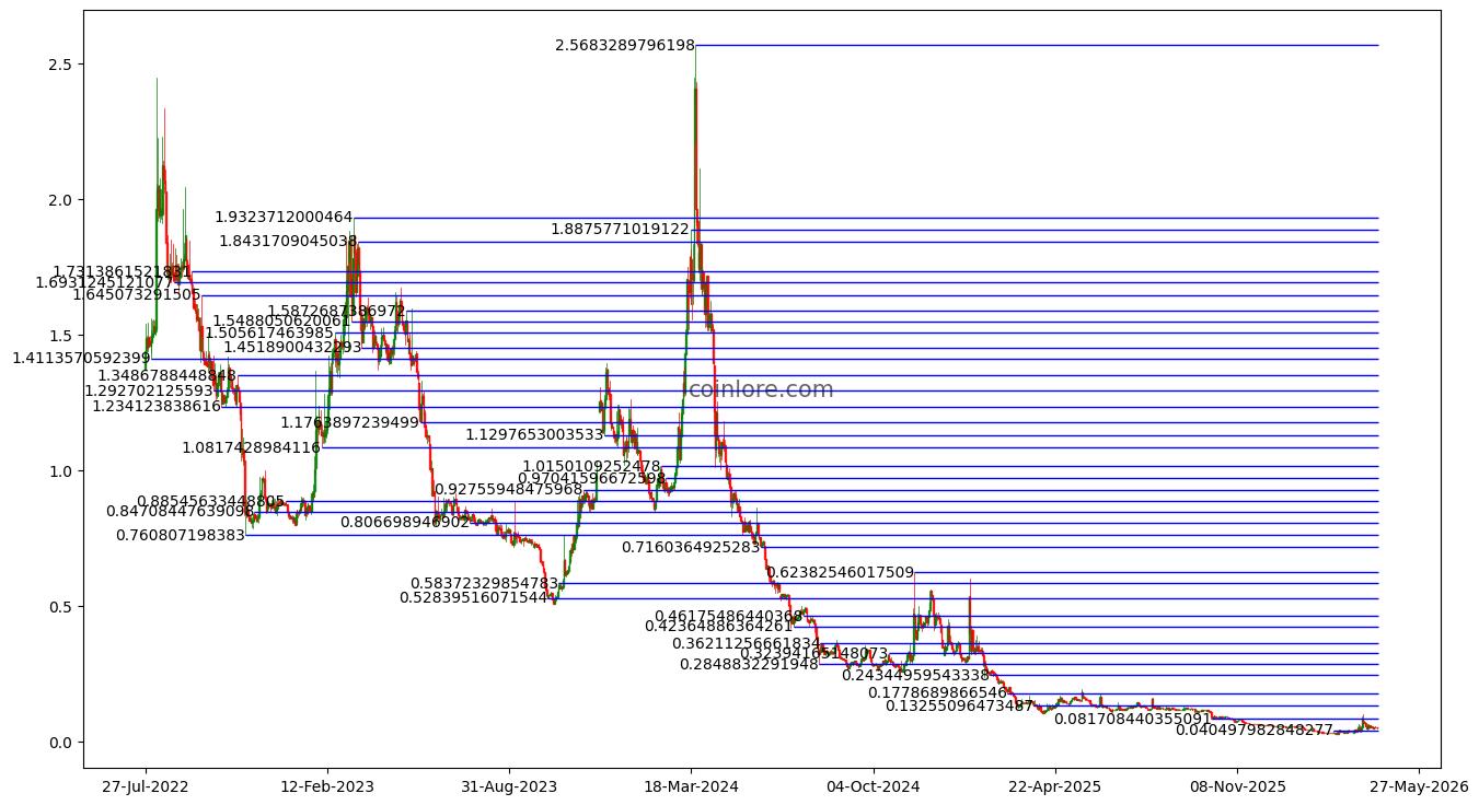 DAO Maker уровни поддержки и сопротивления