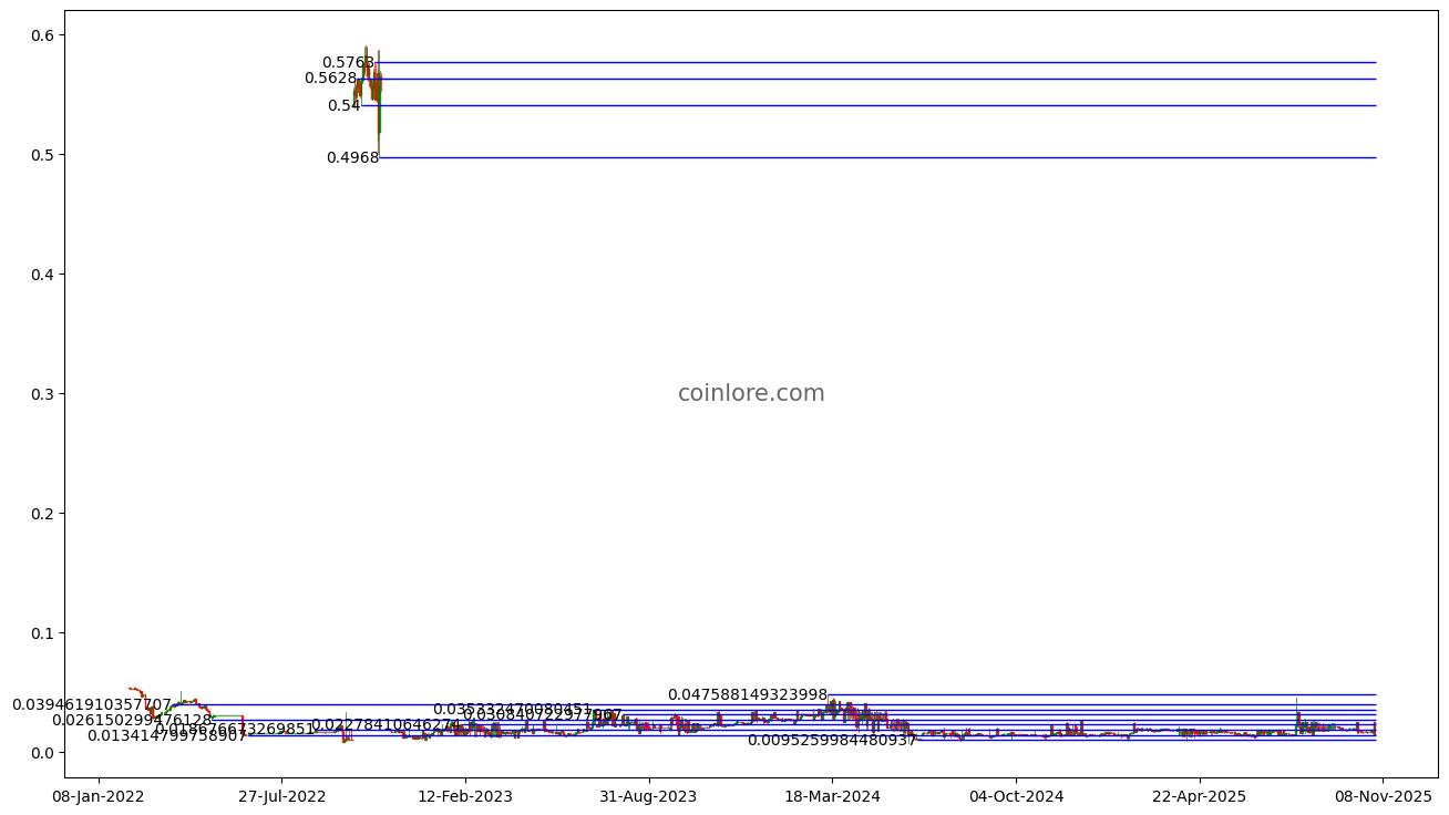 DAO PlayMarket 2.0 Support and resistance levels