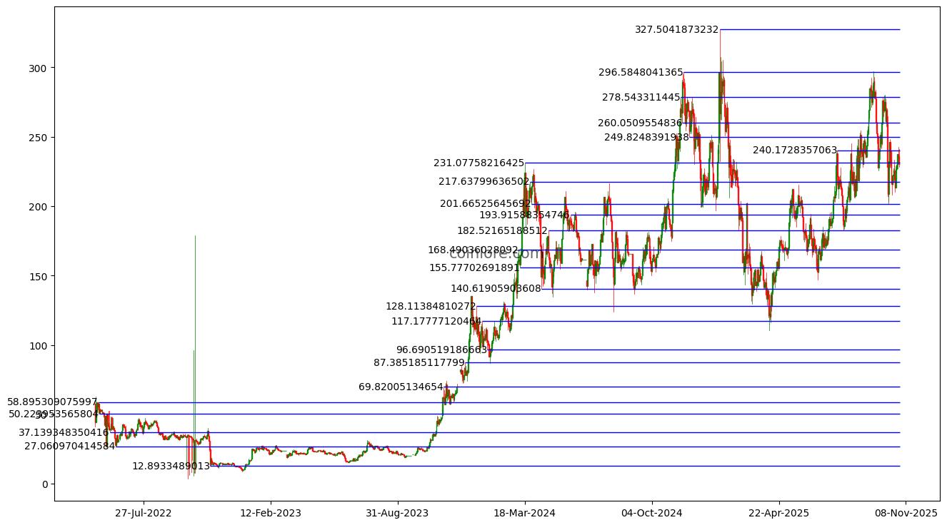 DaoSOL Support and resistance levels