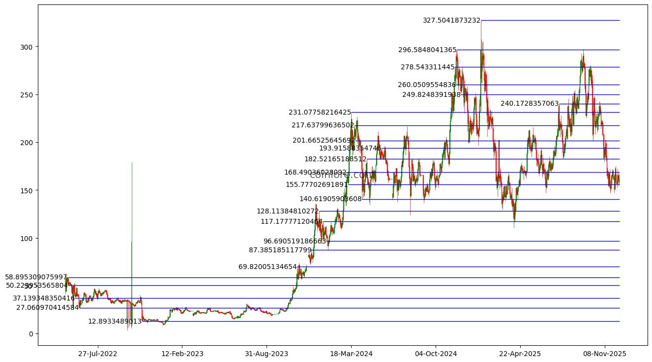 DaoSOL Support and resistance levels