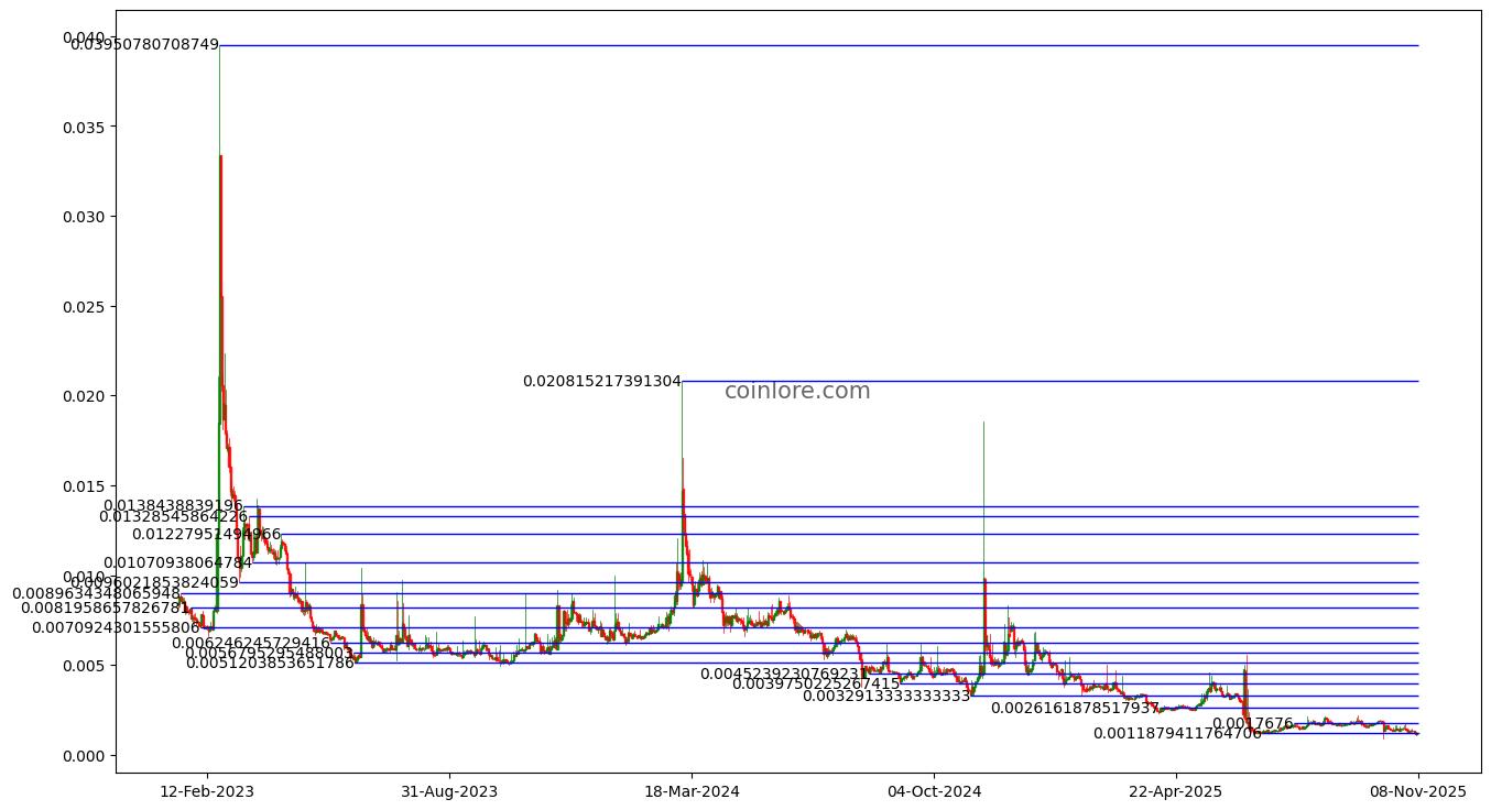 DappRadar Support and resistance levels