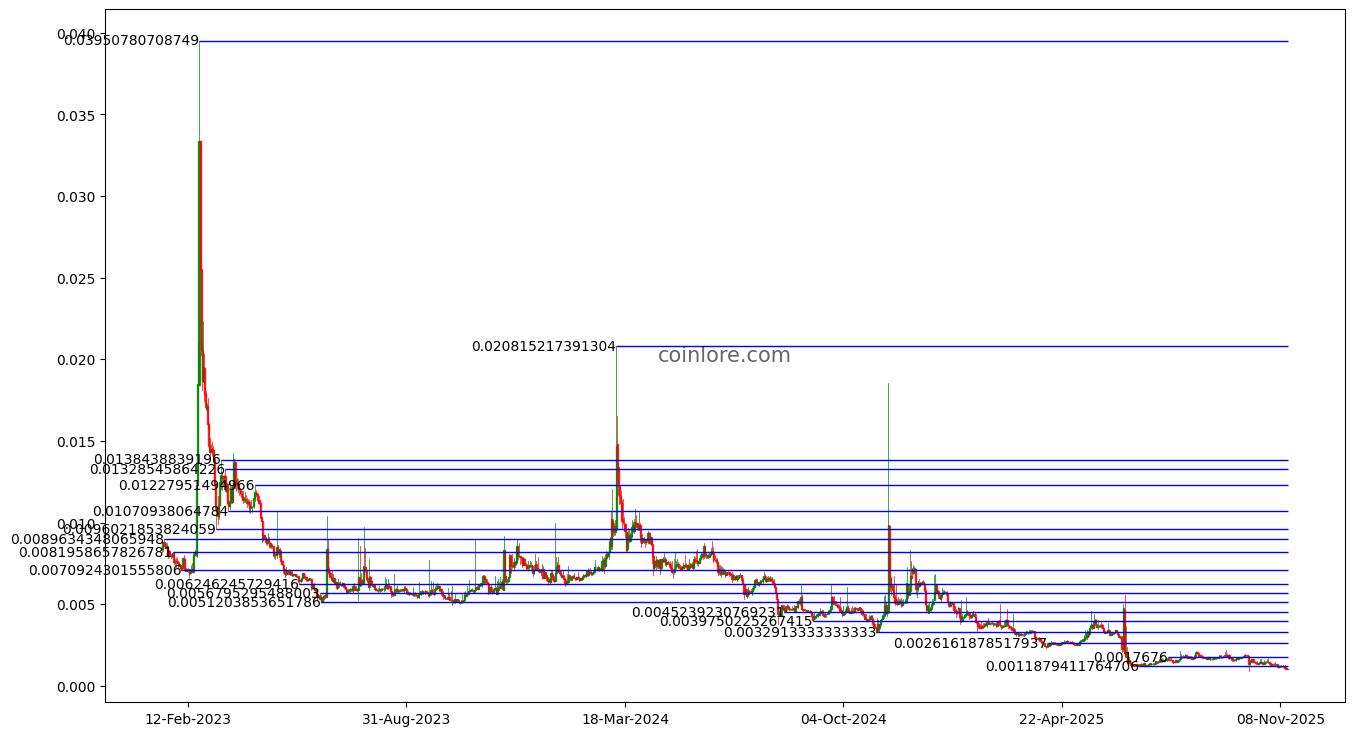 DappRadar Support and resistance levels