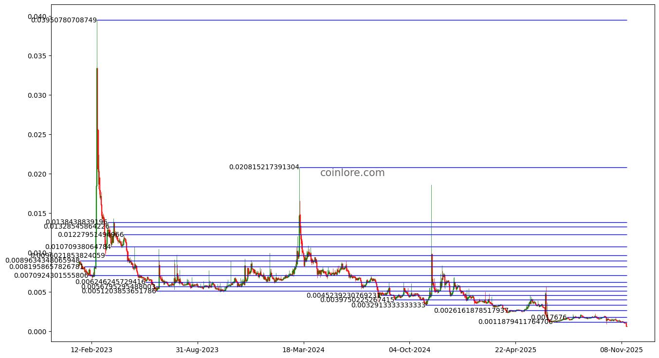 DappRadar Support and resistance levels