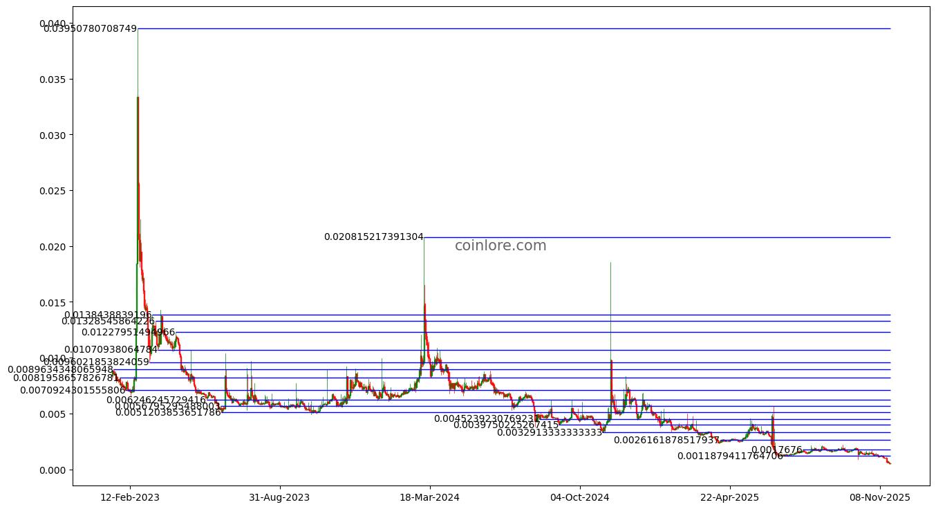 DappRadar Support and resistance levels