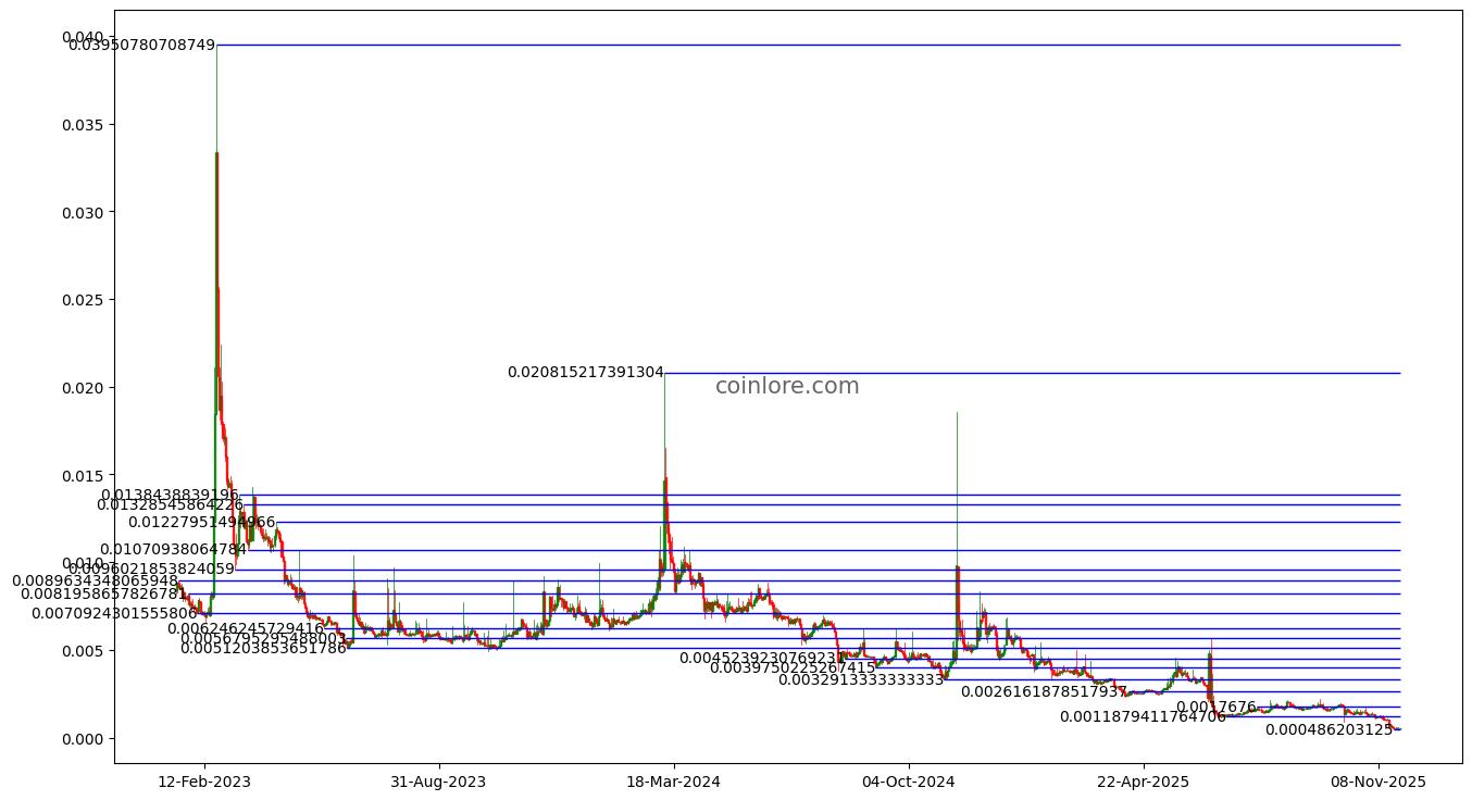 DappRadar Support and resistance levels