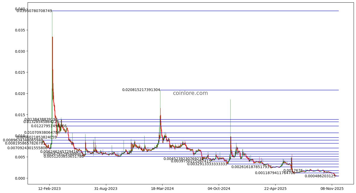 DappRadar Support and resistance levels