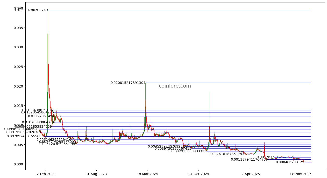 DappRadar уровни поддержки и сопротивления