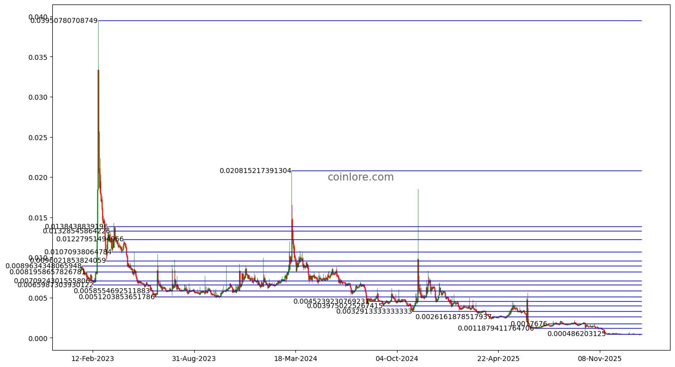 DappRadar Destek ve Direnç Seviyeleri
