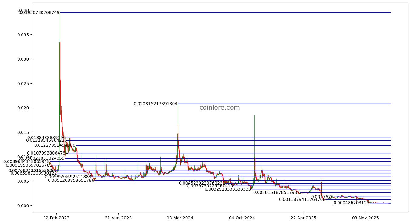 DappRadar Destek ve Direnç Seviyeleri