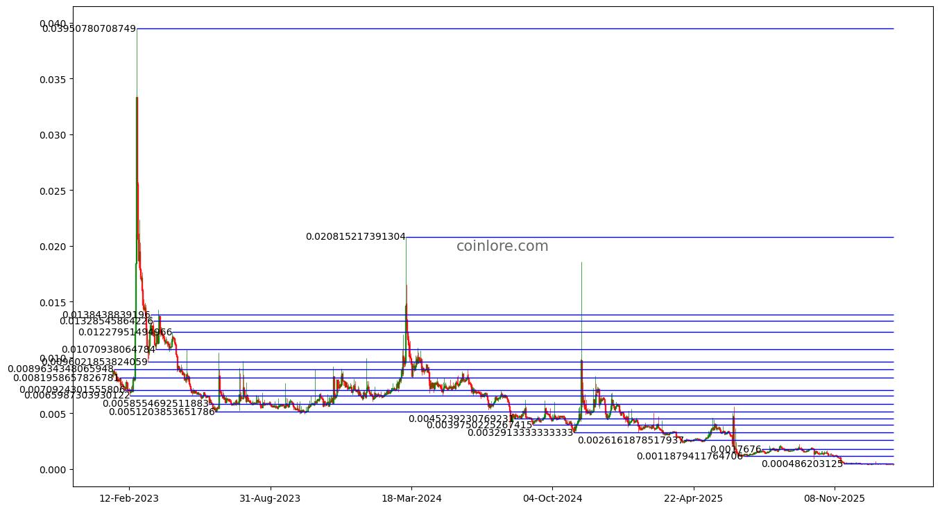 DappRadar уровни поддержки и сопротивления