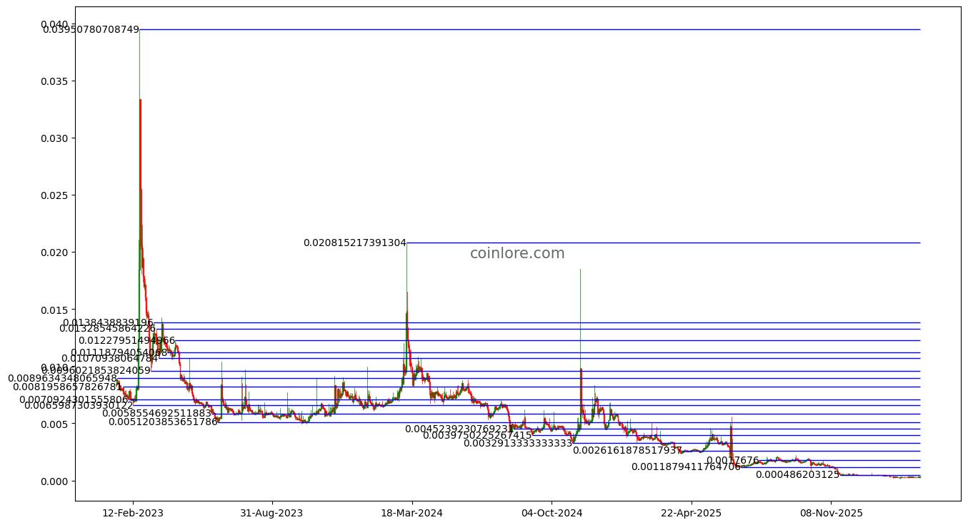 Niveles de soporte y de resistencia de DappRadar