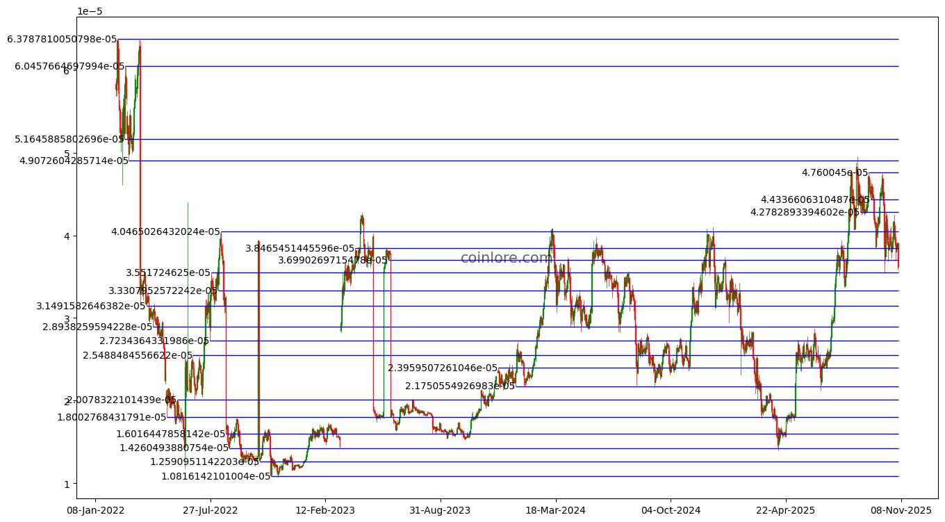 DAPPSTER Support and resistance levels