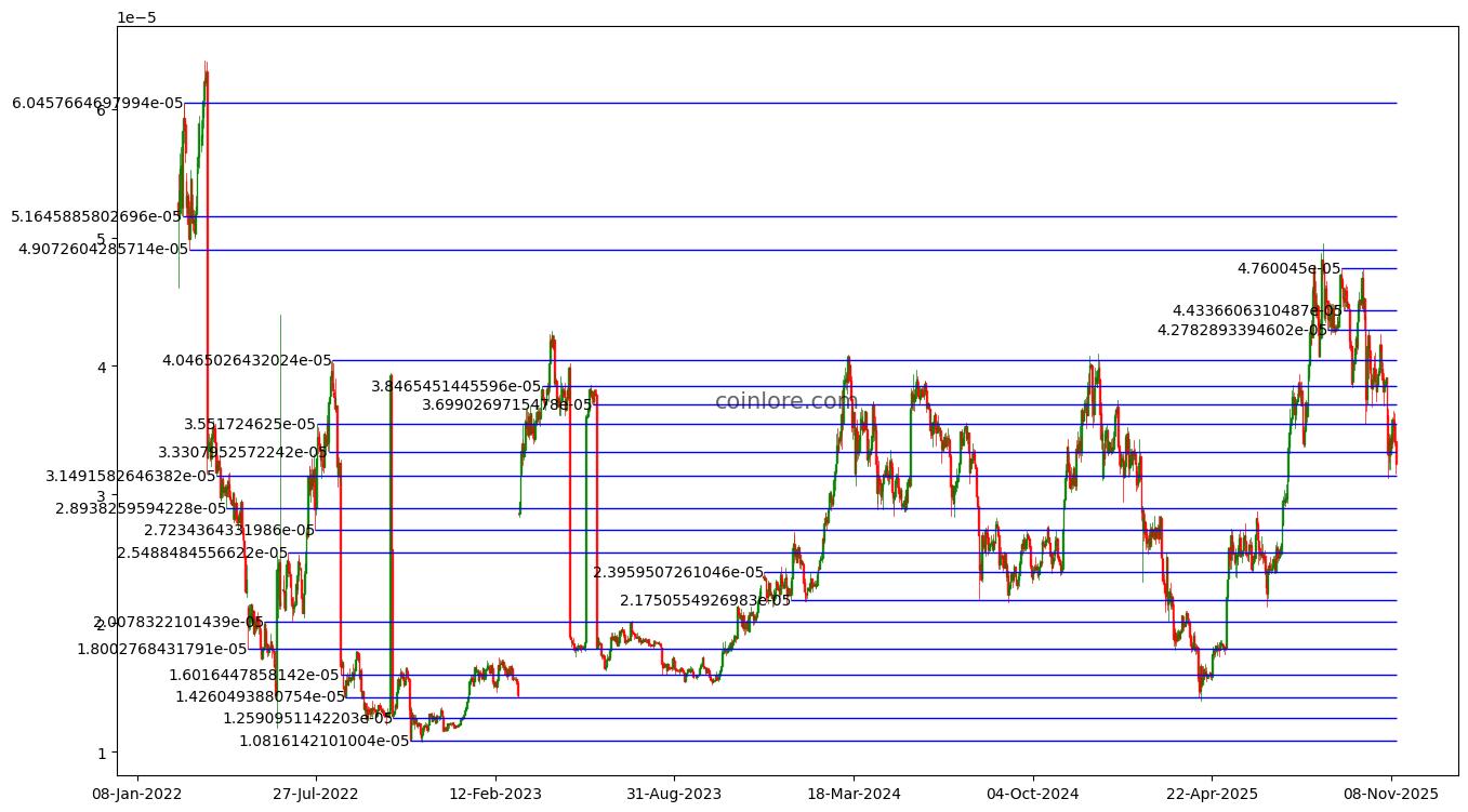 DAPPSTER Support and resistance levels
