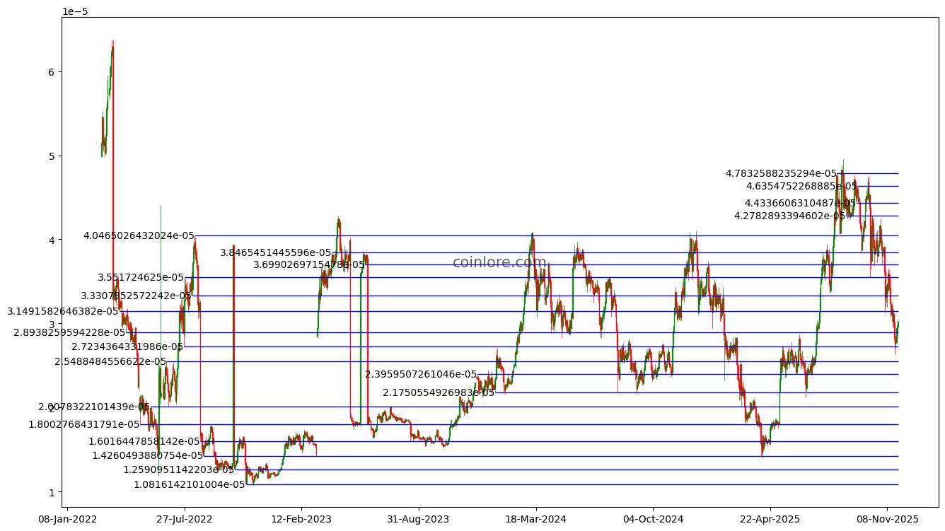 DAPPSTER Support and resistance levels